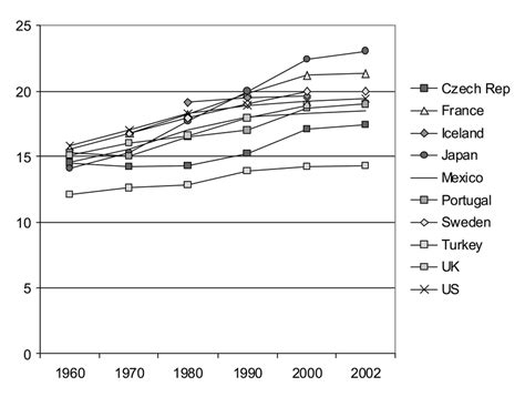 3 Female Life Expectancy At Age 65 For Selected Oecd Countries 1960