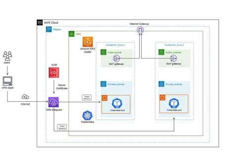 Deploying Eks Self Managed Node Groups With Terraform A Complete Guide By Awani Alero Medium