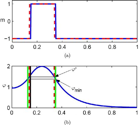 Figure 1 From Principal Eigenvalue For An Elliptic Problem With Indefinite Weight On Cylindrical