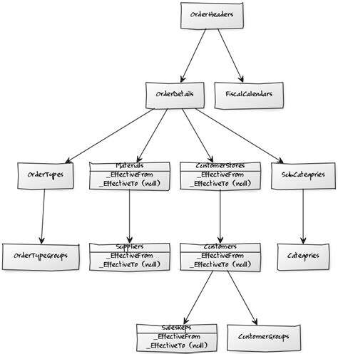 Sql Server Designing A Dimensional Db Off A Normalized Source That