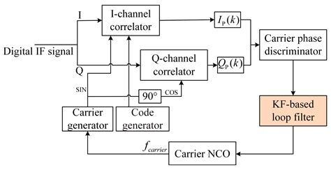 Kalman Filter With Adaptive Covariance Estimation For Carrier Tracking Under Weak Signals And
