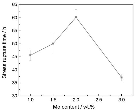 Materials Free Full Text Effect Of Mo On The Microstructures And