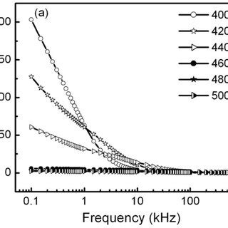 A Plot Of Z Vs Frequency At Various Temperatures Above C Download Scientific Diagram