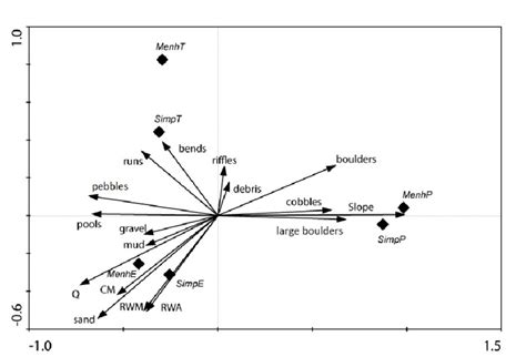 cca biplot of ept biodiversity and environmental variables