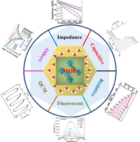 Different Types Of Mof−based Humidity Sensors Reproduced With