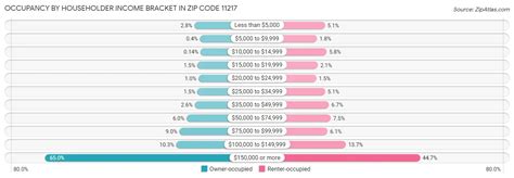 11217 Zip Code Zip Code 11217 Demographics In 2025 Zip Atlas