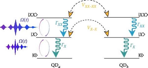 Energy Diagrams Of Three Level Coupled Quantum Dots Each Dot Consists