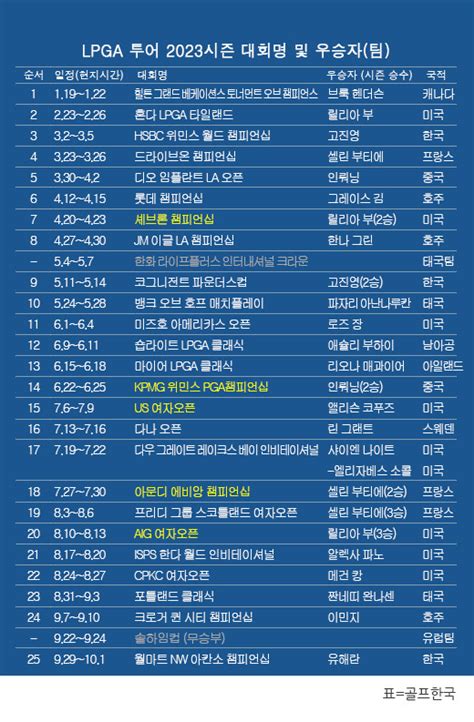 Lpga 투어 2023시즌 우승자 및 우승팀 명단유해란 월마트 Nw 아칸소 챔피언십 우승