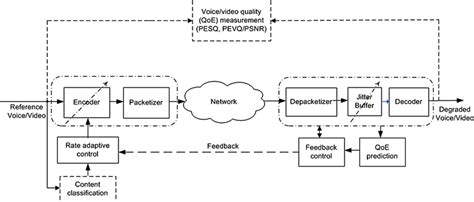 conceptual diagram of qoe driven adaptation scheme download