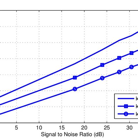 simulation results for algorithm 2 signal to error ratio vs snr