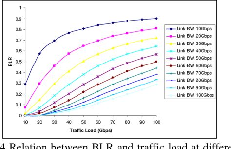 Figure 4 From Unequal Load Balance Routing For OBS Networks Based On