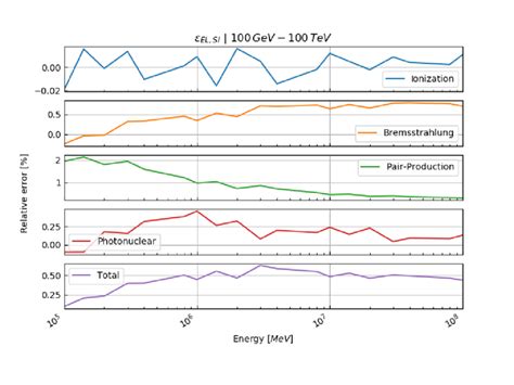 Relative Error Of Our Energy Loss Calculations For Silicon Compared To