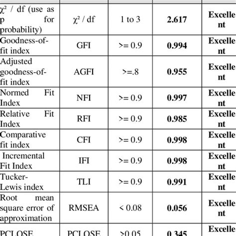 Conceptual Model Of Eodb Scores Fdi Inflow And Gdp Download Scientific Diagram