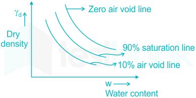 SOLVED For The Compaction Curves Of Zero Air Void Line 90