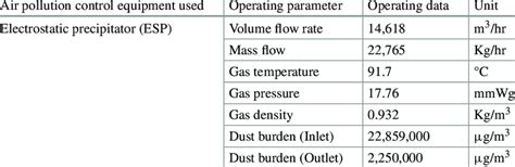 Summary Of Mill Shop Exhaust Gas Pm Data Download Scientific Diagram