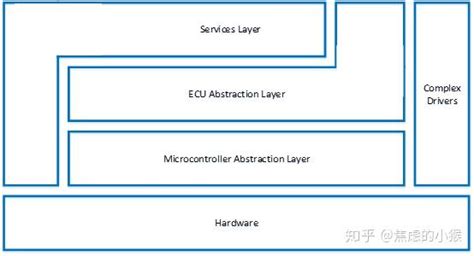 自动驾驶汽车操作系统发展（三）autosar平台 知乎