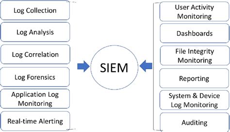 3 Architecture Of Siem Download Scientific Diagram
