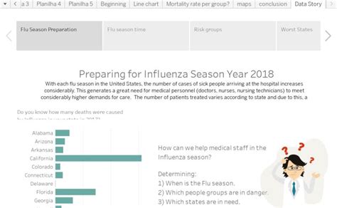 Bamidele Ajamu On Linkedin Data Story Telling Influenza