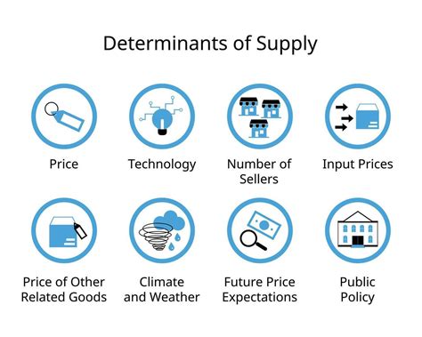 Determinants Of Supply In Economics For Price Technology Number Of Sellers Input Prices