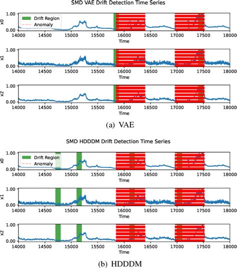 Figure 5 From Online Data Drift Detection For Anomaly Detection