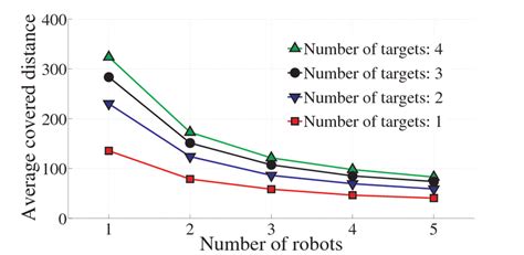 a target localization accuracy of the cc policy is similar to that of