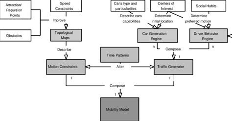 Proposed Concept Map Of Mobility Model Generation For Inter Vehicle Download Scientific Diagram