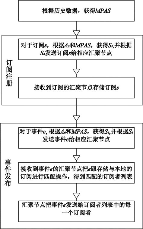Event Matching Method Based On Popularity Of Attributes In Publication And Subscription System