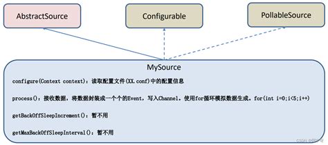 【大数据之flume】六、flume进阶之自定义source大数据阿宁呀 永洪数据分析社区