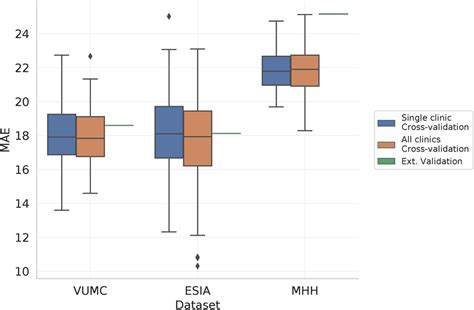 Evaluation Of Xgb Rf Predictive Performance Under Increasingly