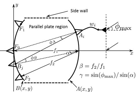 Rotman Lens Design Parameters And Port Coupling Download Scientific