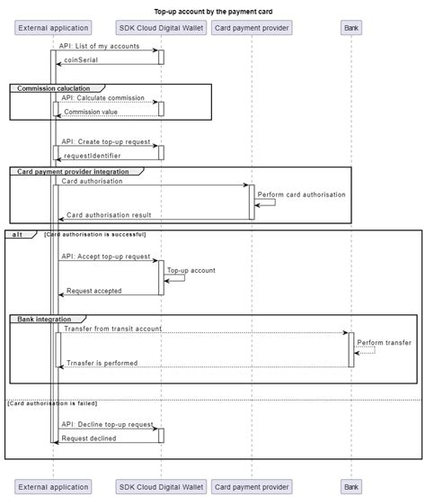 Use Case Api Flows Sdkfinance Use Case Api Flows Sdkfinance