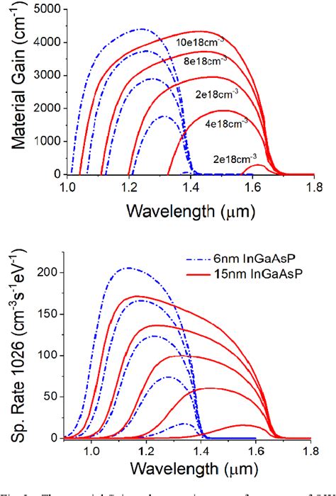 Figure 10 From Optimization Of Cavity Length For Broad Spectral Width Superluminescent Diodes