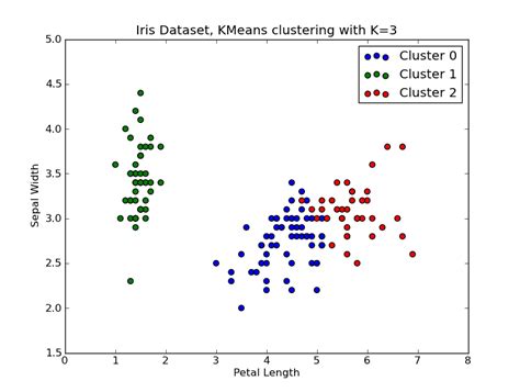 Python Calculating The Percentage Of Variance Measure For K Means