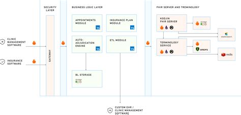 Turnkey Fhir Server Solution For Your Healthcare Data Kodjin