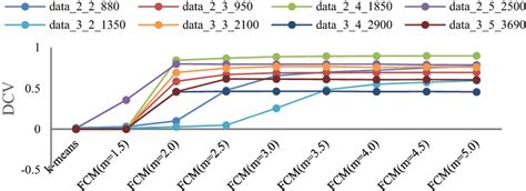 dcv values of k means and fcm with different fuzzifier values on