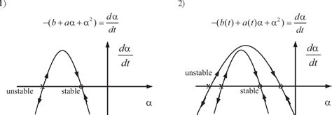 Figure 1 From The Poles Method For Second Order Linear Time Varying
