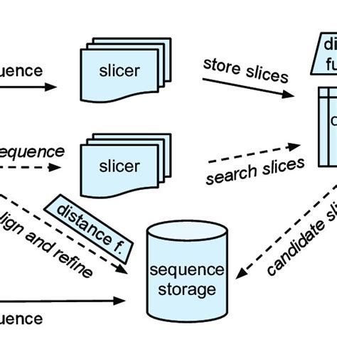Schema Of The Fundamental Subsequence Matching Algorithm 5