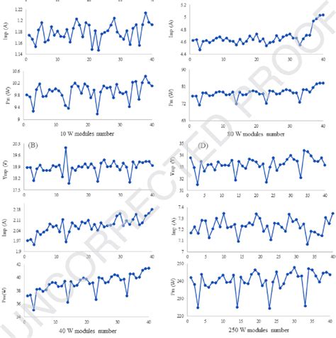 Maximum Power Point Voltage Vmp Current Imp And Power Pm Of The Download Scientific