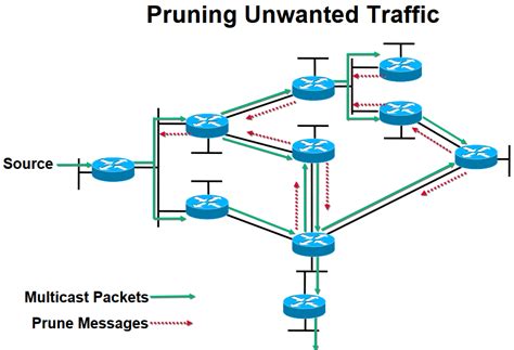 4 Protocol Independent Multicast Pim