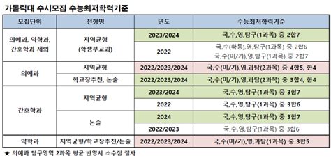 가톨릭대 수시등급2023 의대 약대 최저충족 평균등급 최저등급 지균 학종 논술 네이버 블로그