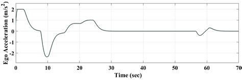 Design And Implementation Of Reinforcement Learning For Automated