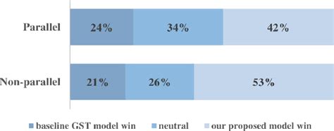 Figure 1 From Learning Latent Representations For Style Control And