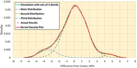 Comparing The Effectiveness Of Robust Statistical Estimators Of Proficiency Testing Schemes In