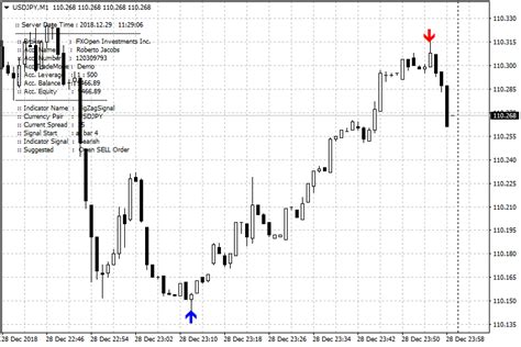 Zigzag Signal Mt4 Indicator