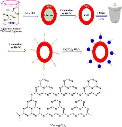 Preparation Of MSN C3N4 CNH Nanocomposite Download Scientific Diagram