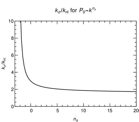 Velocity Dispersion Scale Kσ −1 2 Relative To The Non Linear Scale K