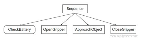 Behaviortreecpp46行为树库使用说明behaviortreecpp Csdn博客