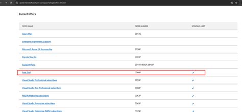 Why Creating A New Azure Account With Free Trial Plan Sets The Azure Plan0017g Instead Of Free