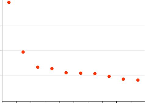 1 Scree Plot Of Eigenvalues Download Scientific Diagram