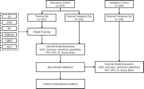 Frontiers Machine Learning Based Models For Predicting Presentation Delay Risk Among Gastric